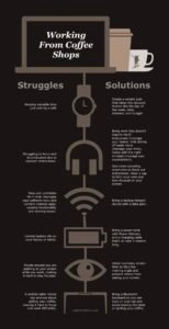 Remote Work at Cafés: Woes & Fixes for Online Entrepreneurs